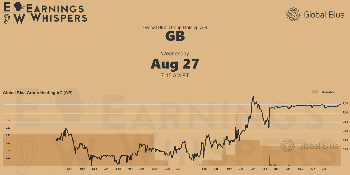 Global Blue Group Holding AG Earnings Whispers