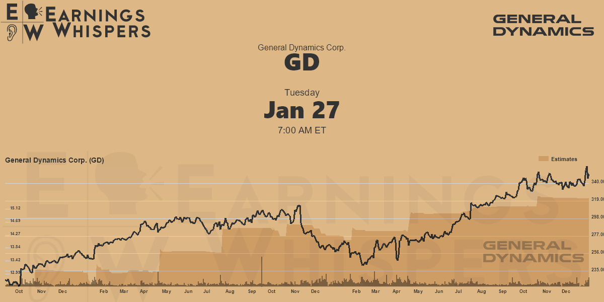 General Dynamics Corp. Earnings Whispers
