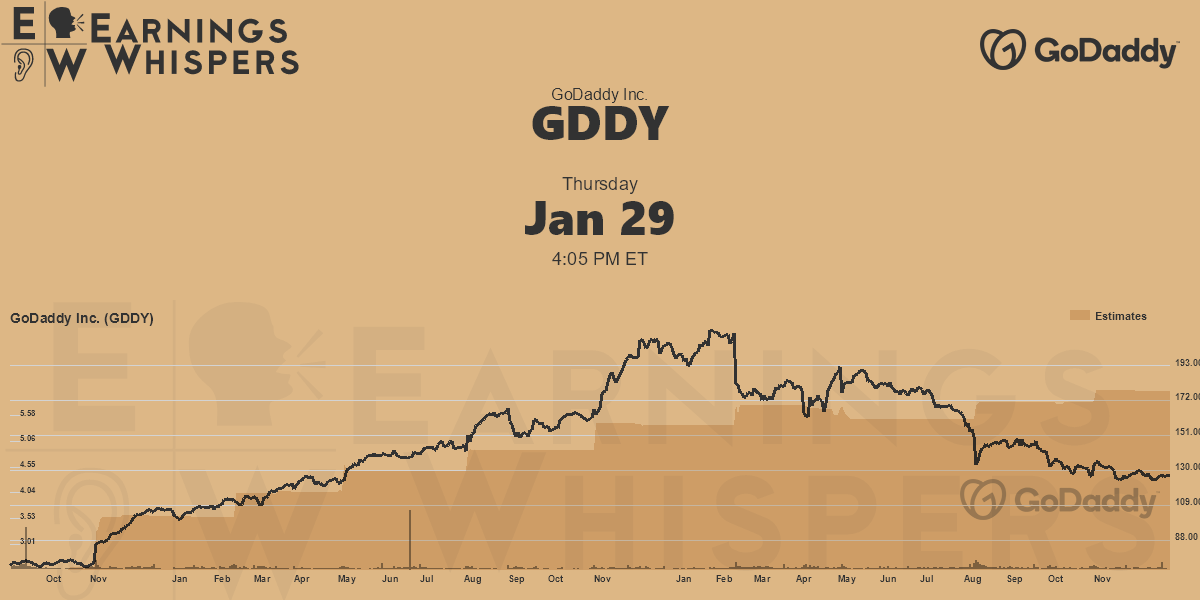 GoDaddy Inc. Earnings Whispers