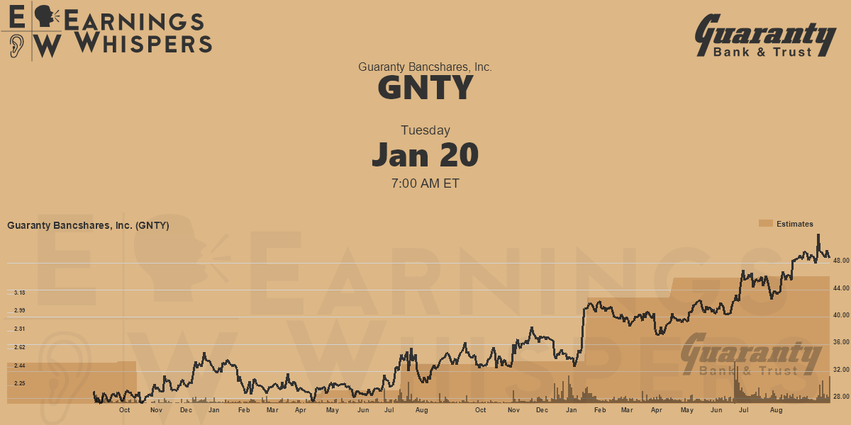 Guaranty Bancshares, Inc. Earnings Whispers