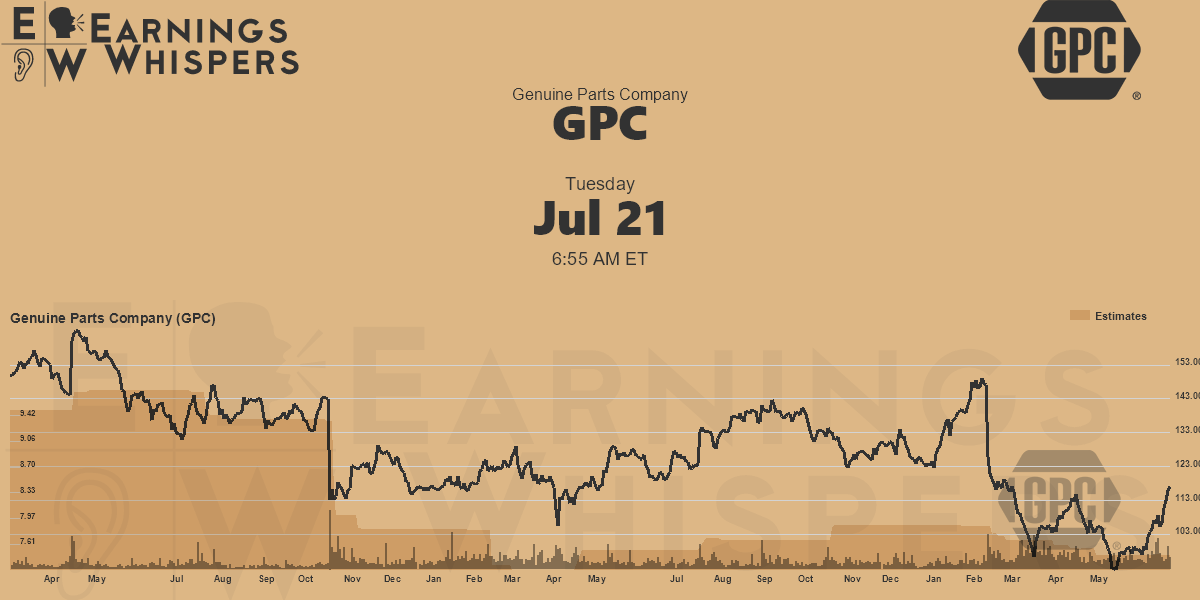 Genuine Parts Company Earnings Whispers