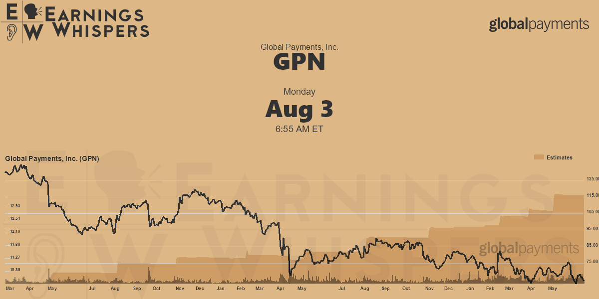 Global Payments, Inc. Earnings Whispers