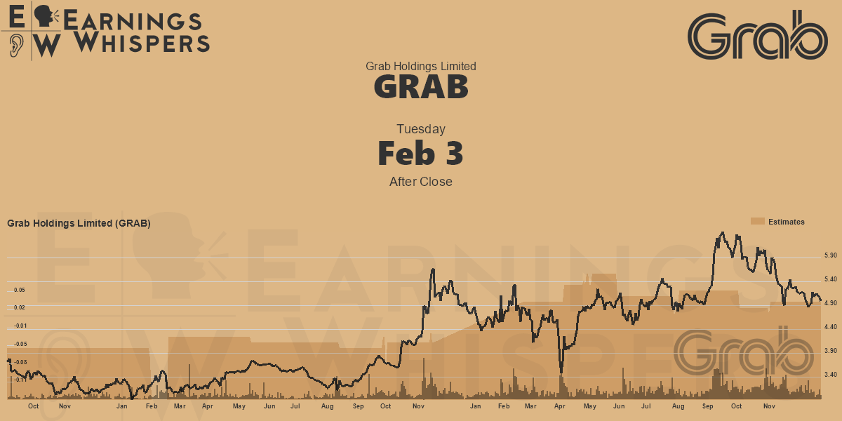 Grab Holdings Limited Earnings Whispers