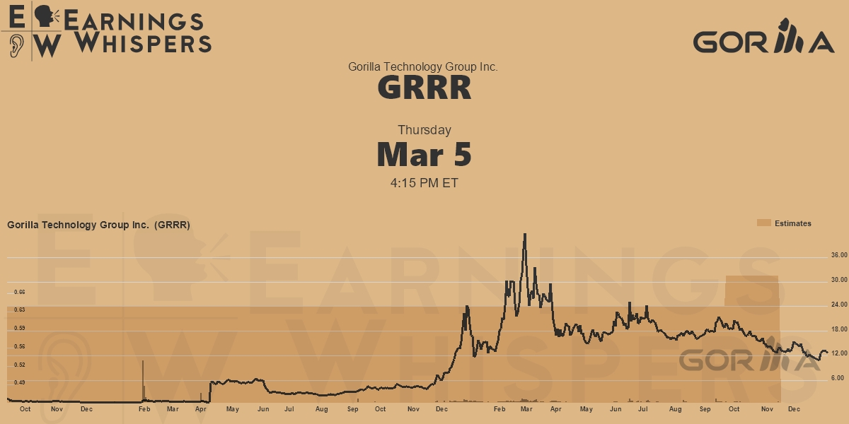Gorilla Technology Group Inc. Earnings Whispers
