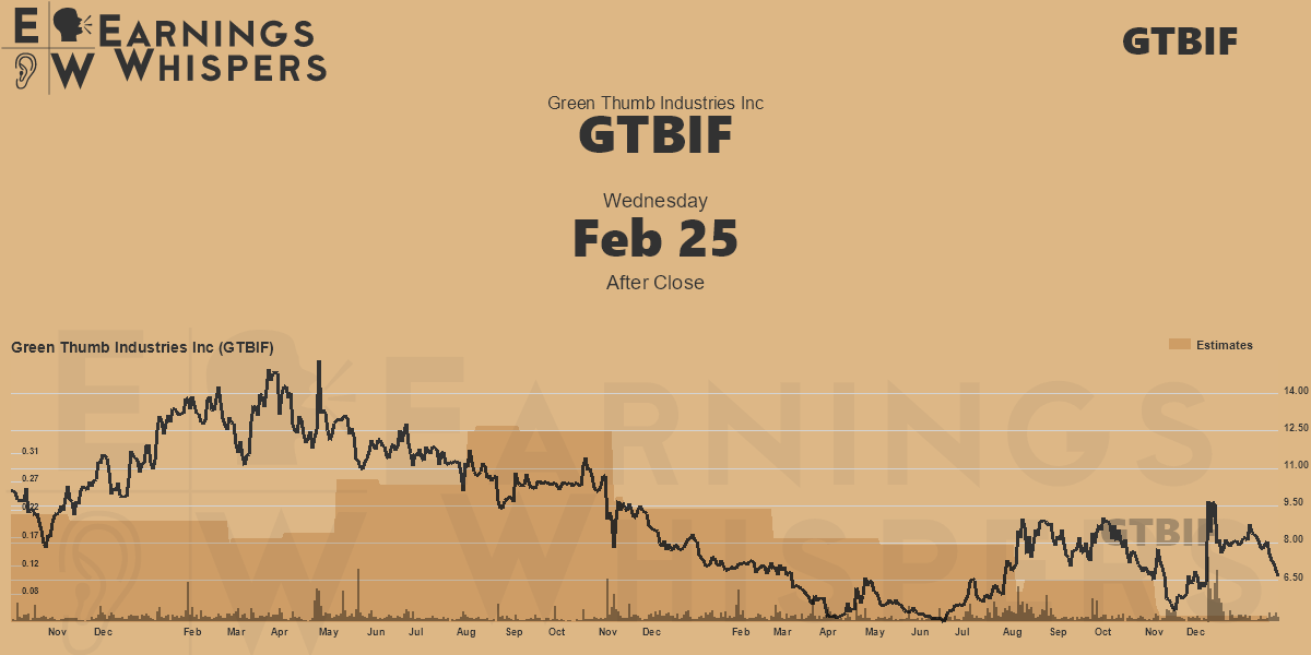 Green Thumb Industries Inc Earnings Whispers