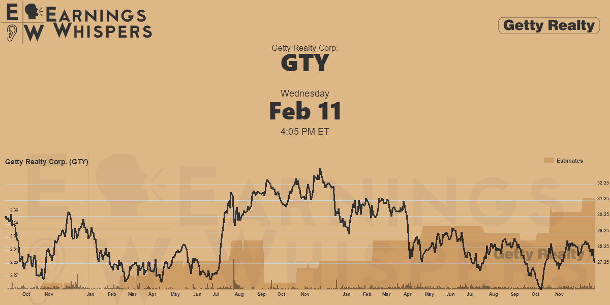 Getty Realty Corp. Earnings Whispers