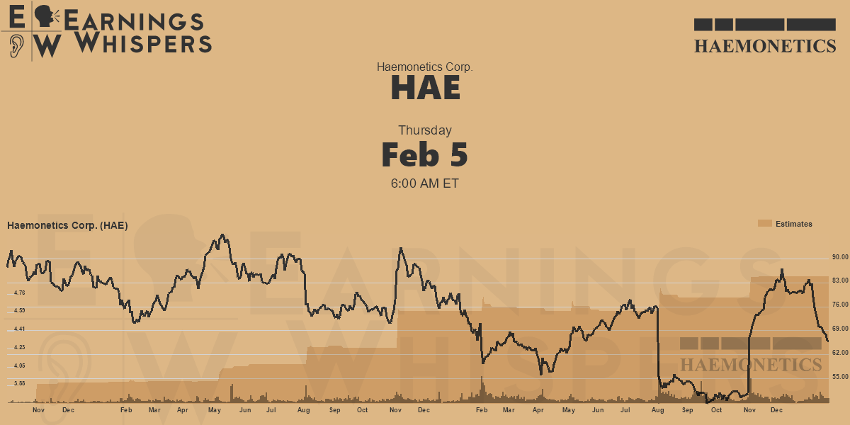 Haemonetics Corp. Earnings Whispers