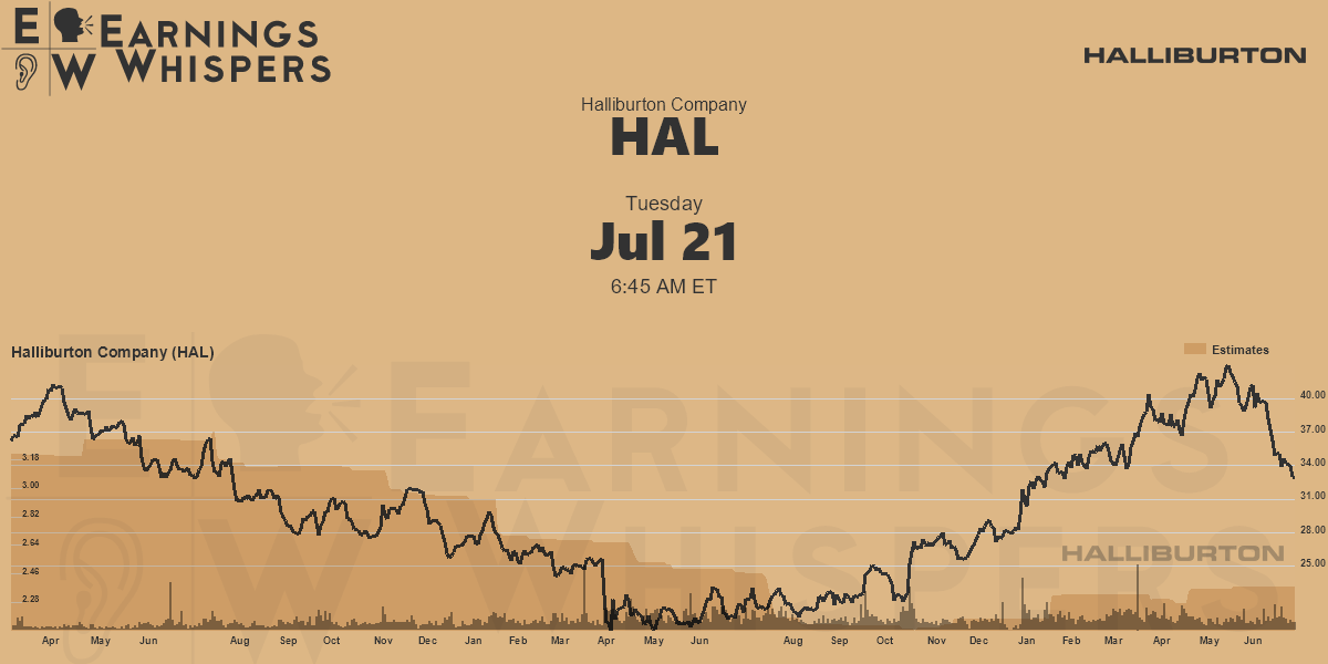 Halliburton Company Earnings Whispers