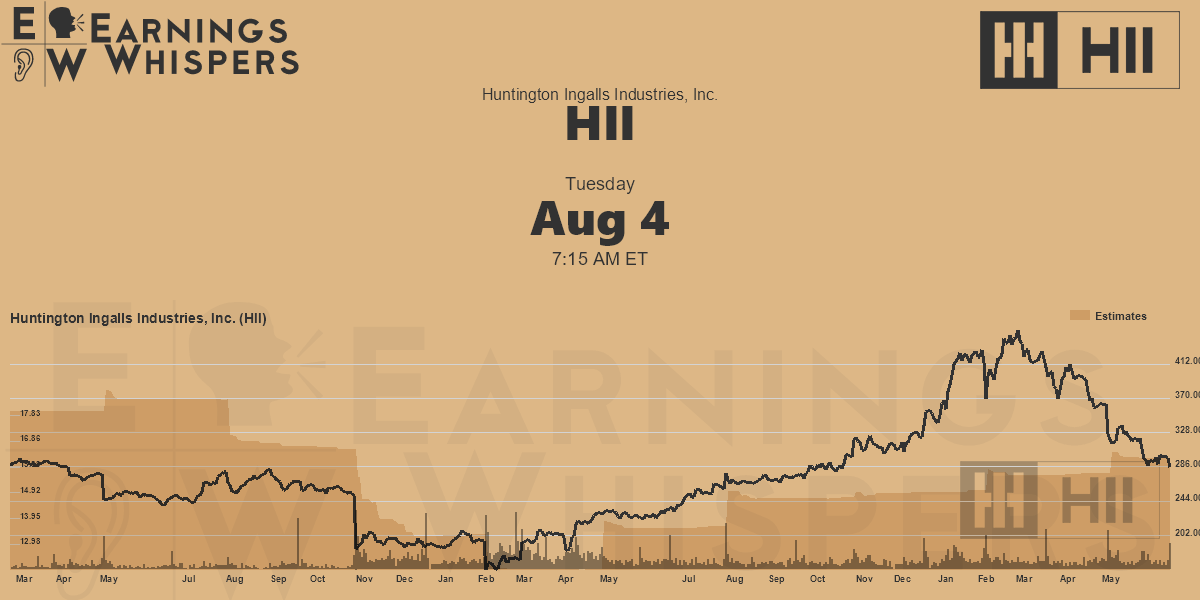 Huntington Ingalls Industries, Inc. Earnings Whispers
