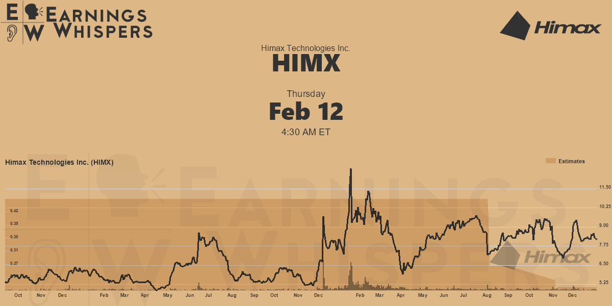 Himax Technologies Inc. Earnings Whispers