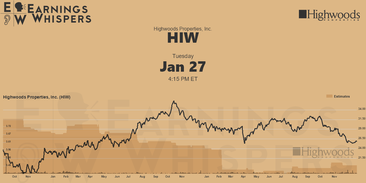 Highwoods Properties, Inc. Earnings Whispers