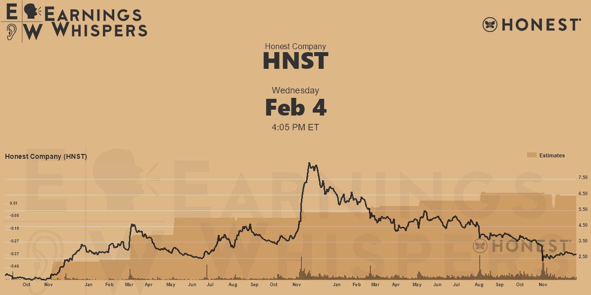 Honest Company Earnings Whispers