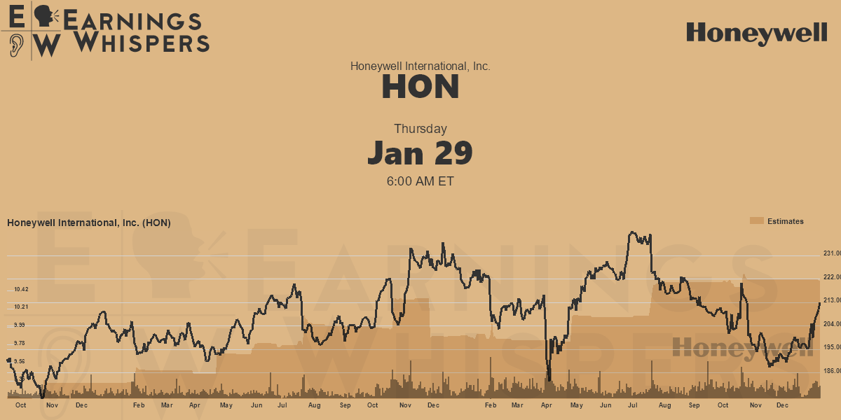 Honeywell International, Inc. Earnings Whispers