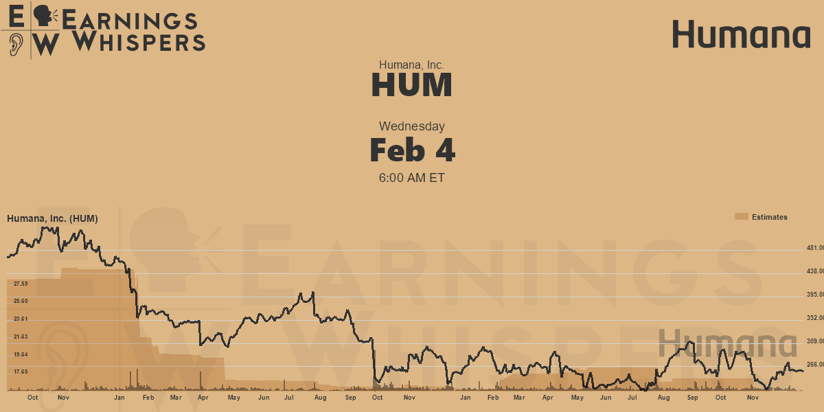 Humana, Inc. Earnings Whispers