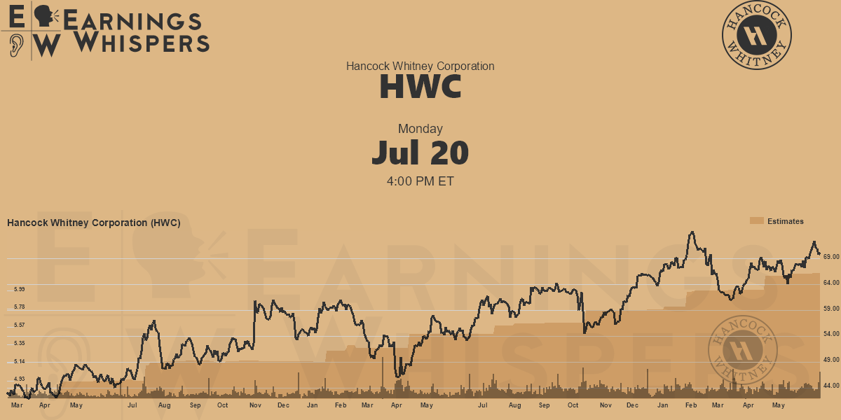 Hancock Whitney Corporation Earnings Whispers