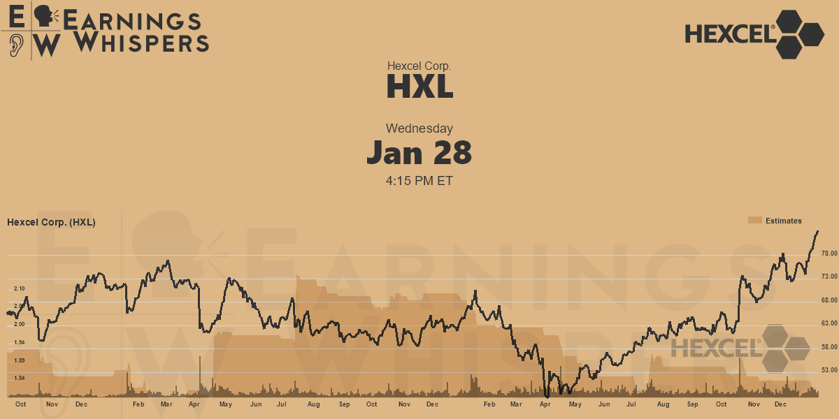 Hexcel Corp. Earnings Whispers