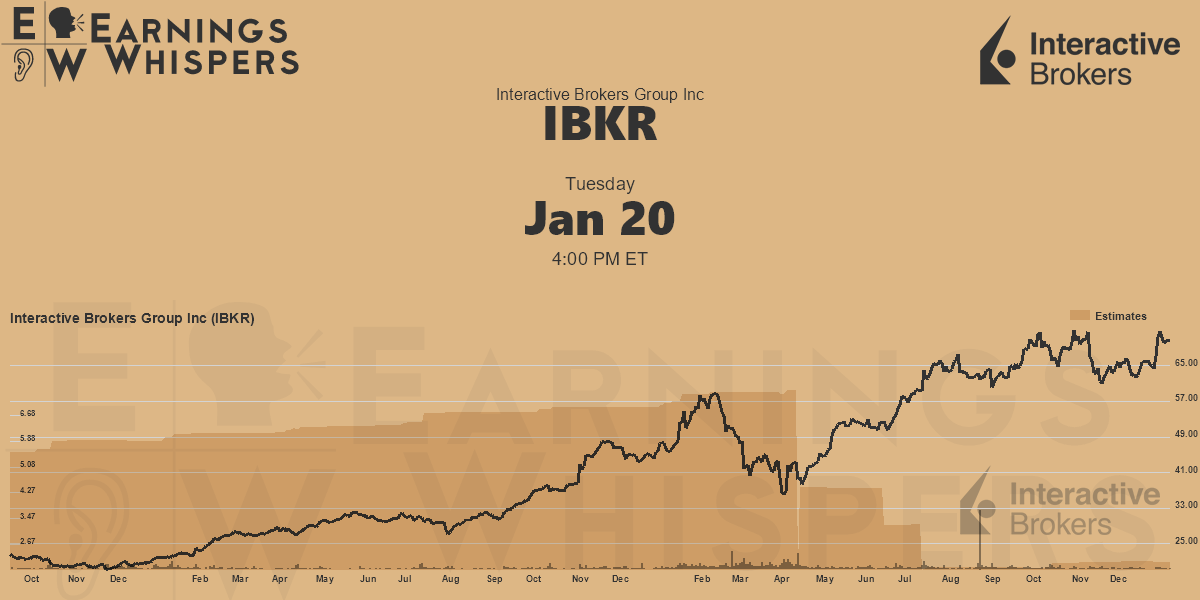 Interactive Brokers Group Inc Earnings Whispers
