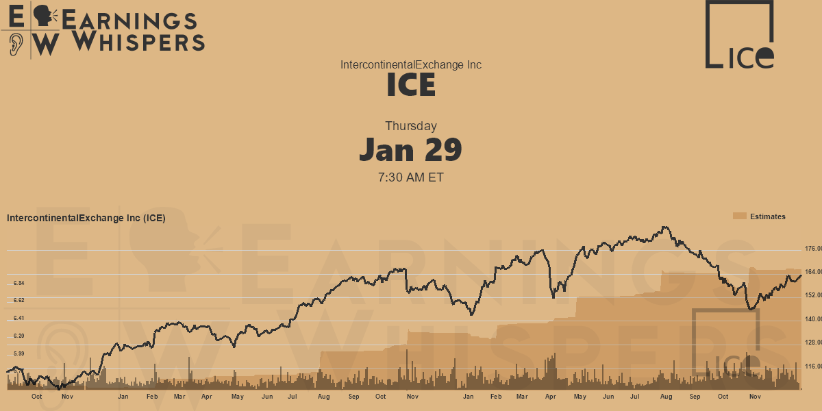 IntercontinentalExchange Inc Earnings Whispers