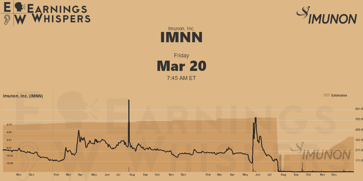 Imunon, Inc. Earnings Whispers
