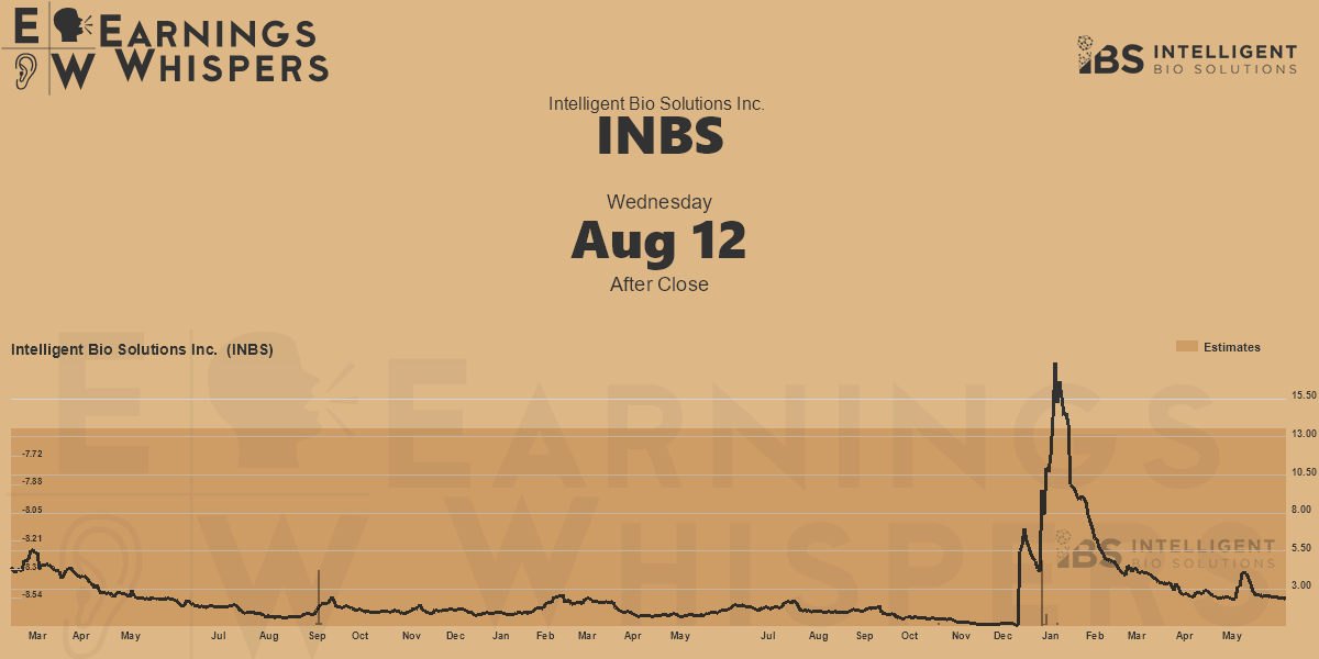 Intelligent Bio Solutions Inc. Earnings Whispers
