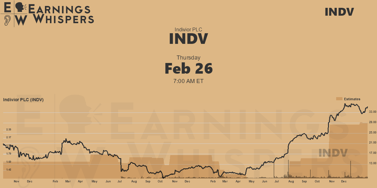 Indivior PLC Earnings Whispers