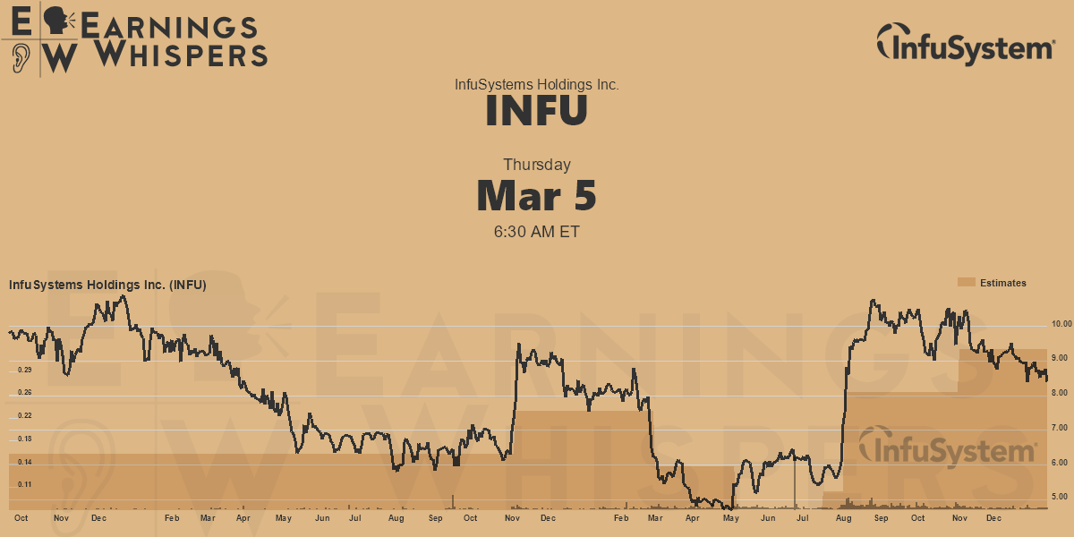 InfuSystems Holdings Inc. Earnings Whispers