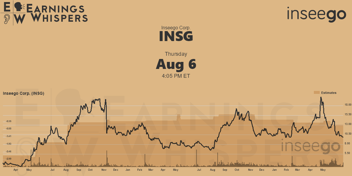 Inseego Corp. Earnings Whispers