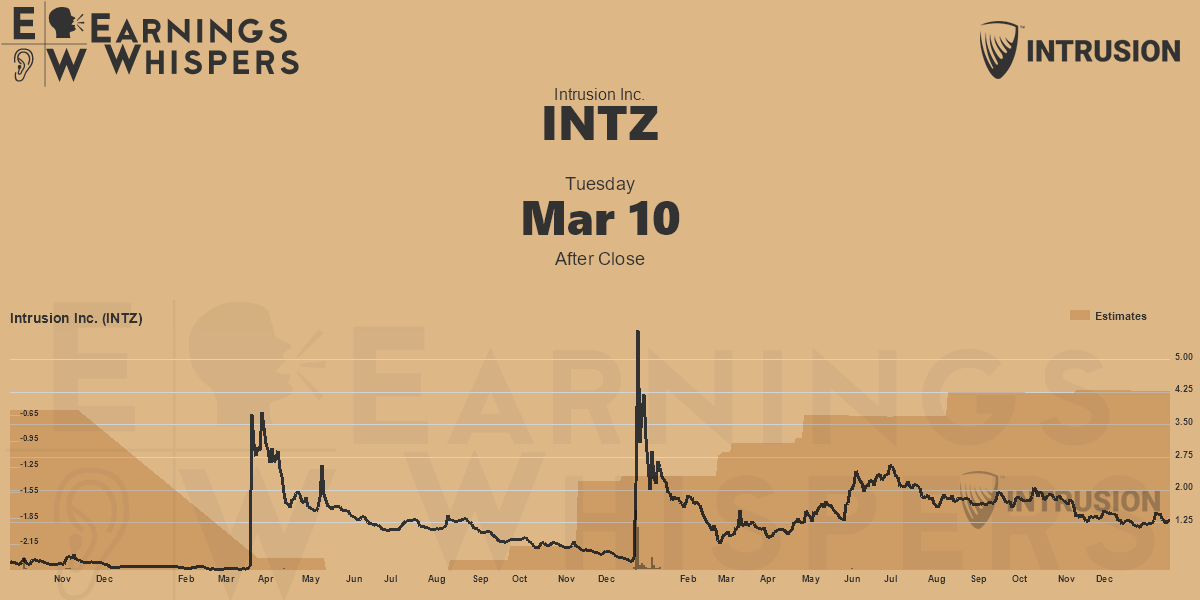 Intrusion Inc. Earnings Whispers
