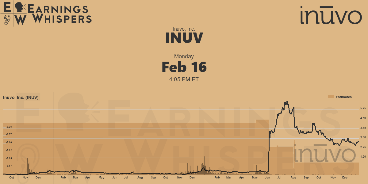 Inuvo, Inc. Earnings Whispers