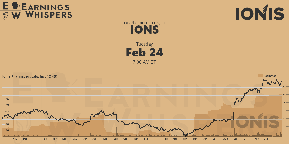 Ionis Pharmaceuticals, Inc. Earnings Whispers