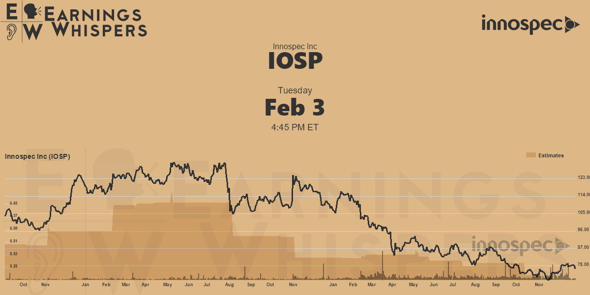 Innospec Inc Earnings Whispers