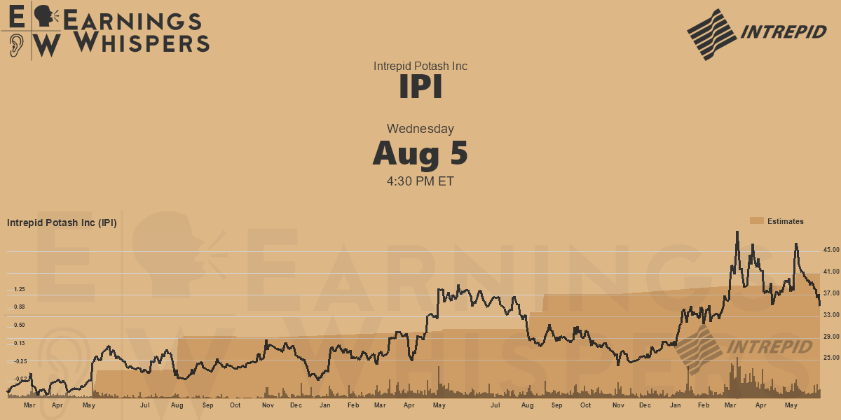 Intrepid Potash Inc Earnings Whispers