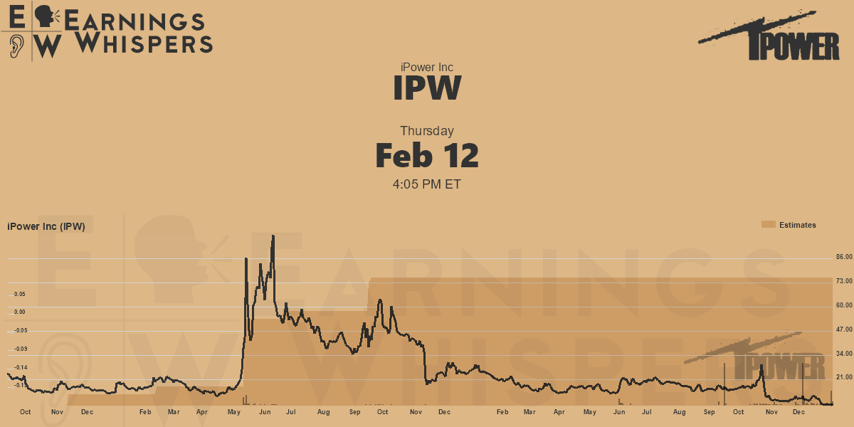 iPower Inc Earnings Whispers