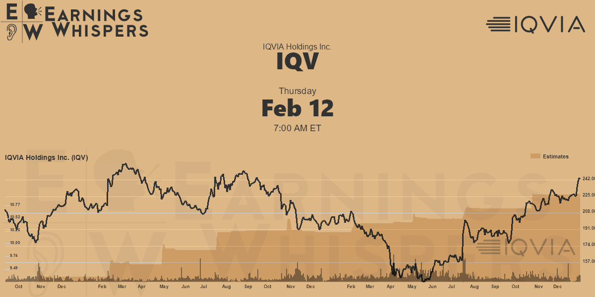 IQVIA Holdings Inc. Earnings Whispers