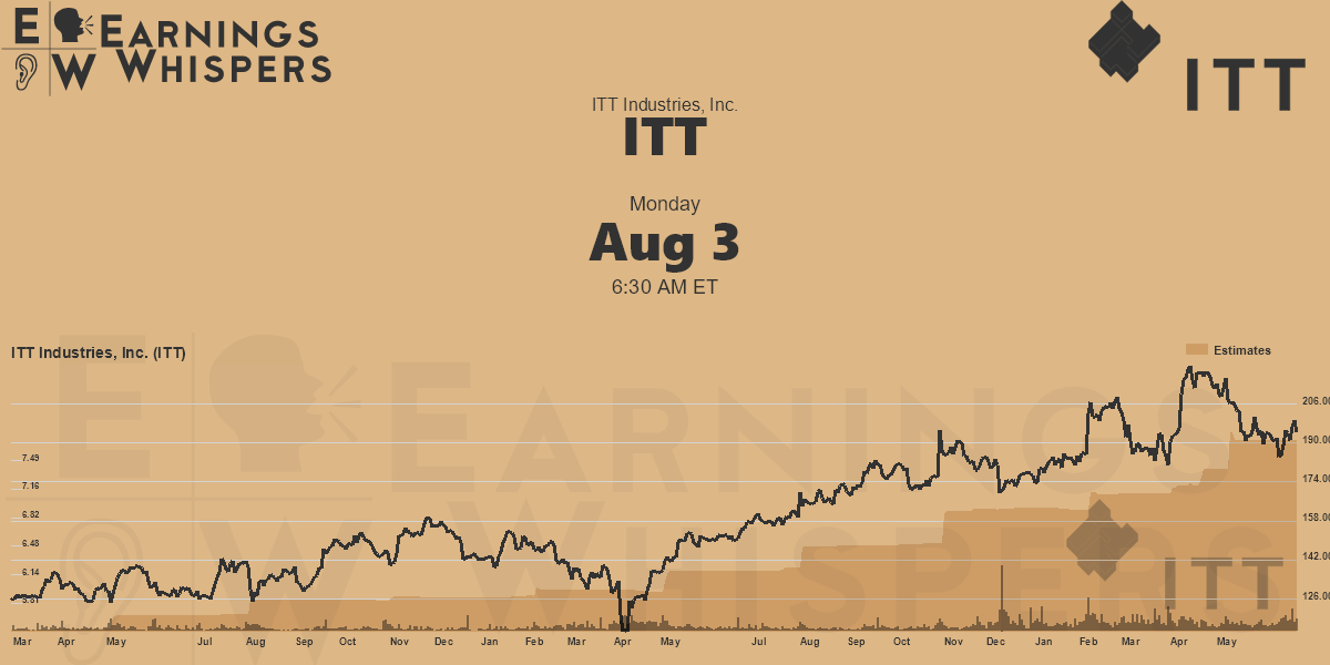 ITT Industries, Inc. Earnings Whispers