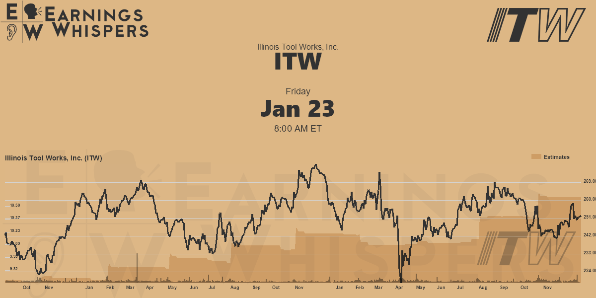 Illinois Tool Works, Inc. Earnings Whispers