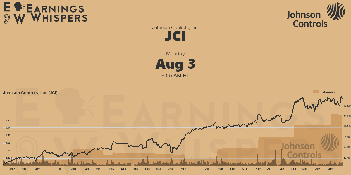 Johnson Controls, Inc. Earnings Whispers