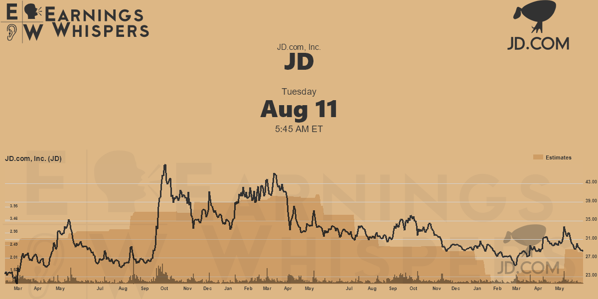 JD.com, Inc. Earnings Whispers