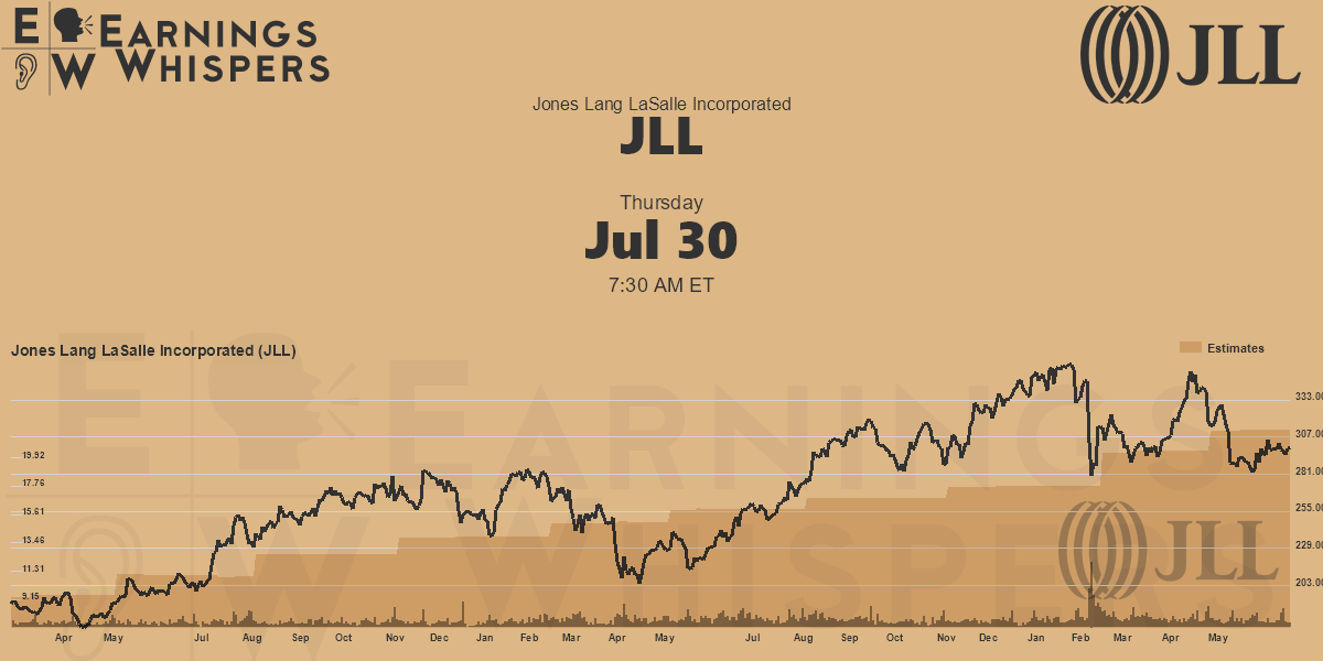 Jones Lang LaSalle Incorporated Earnings Whispers