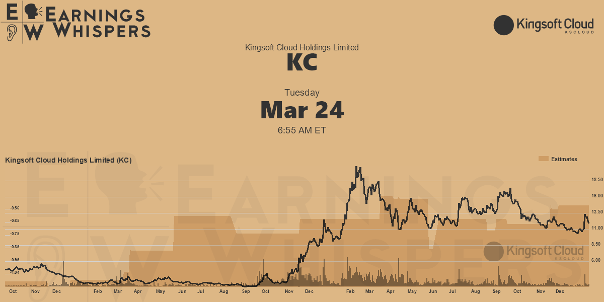 Kingsoft Cloud Holdings Limited Earnings Whispers