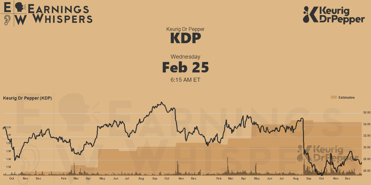 Keurig Dr Pepper Earnings Whispers