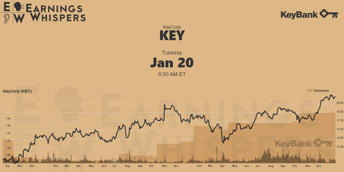 KeyCorp Earnings Whispers