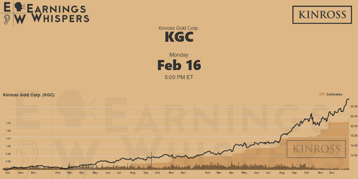 Kinross Gold Corp. Earnings Whispers