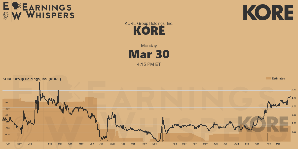 KORE Group Holdings, Inc. Earnings Whispers