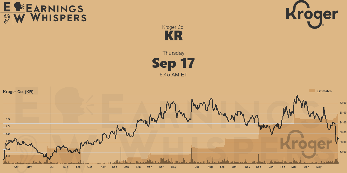 Kroger Co. Earnings Whispers