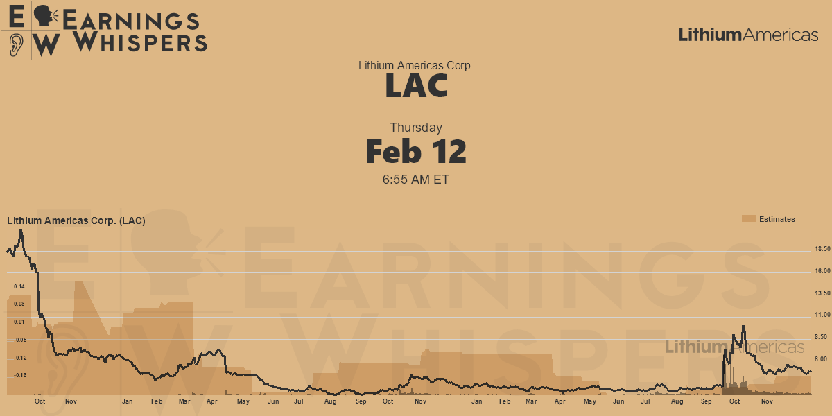 Lithium Americas Corp. Earnings Whispers
