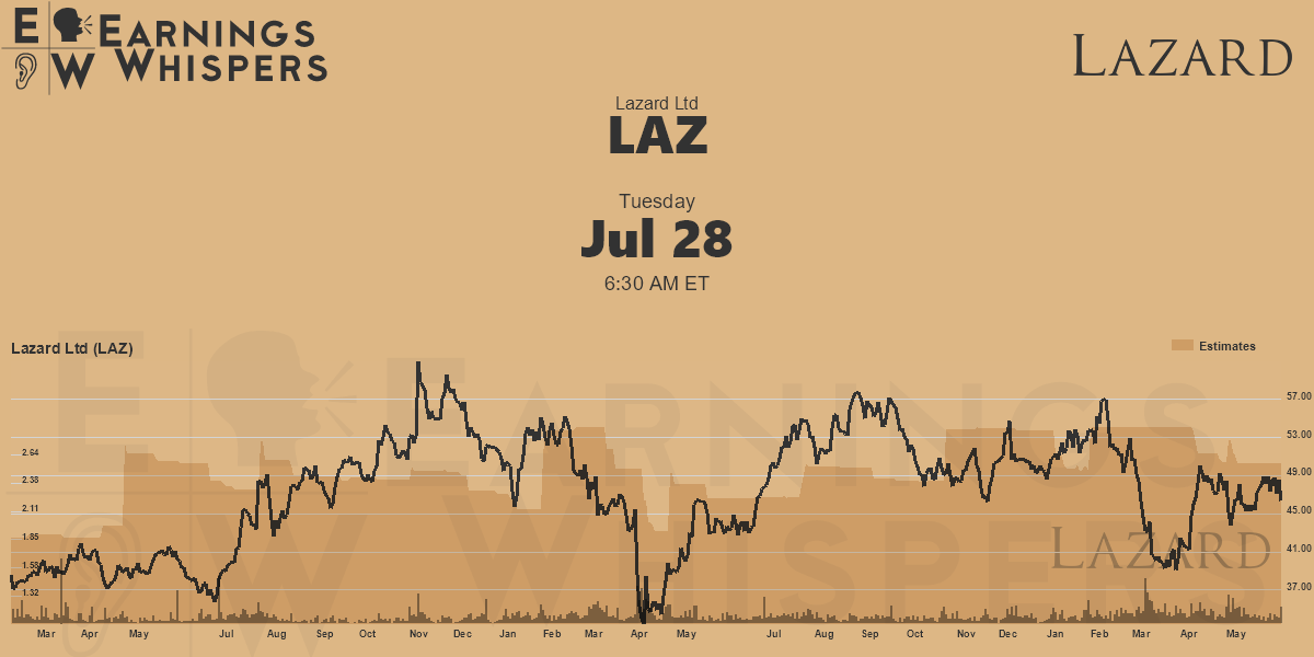 Lazard Ltd Earnings Whispers