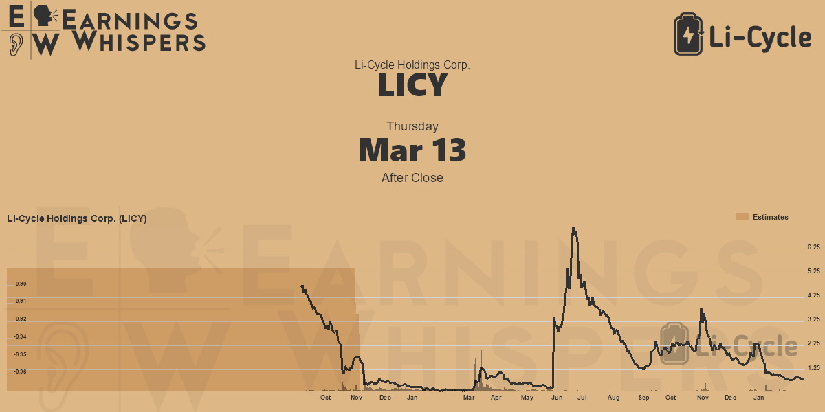 Li-Cycle Holdings Corp. Earnings Whispers