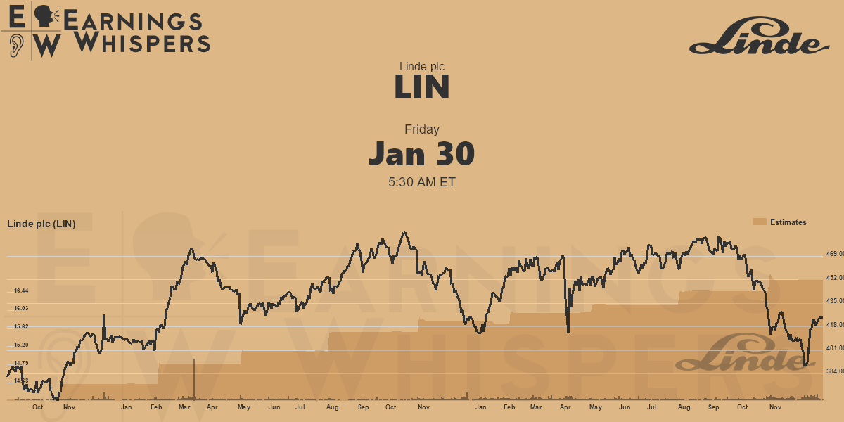 Linde plc Earnings Whispers