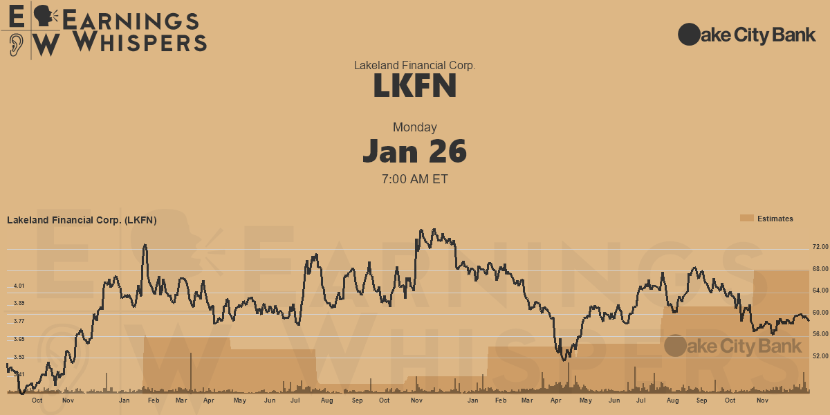 Lakeland Financial Corp. Earnings Whispers